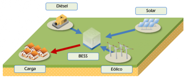 Sistemas BESS – Switch Montajes
